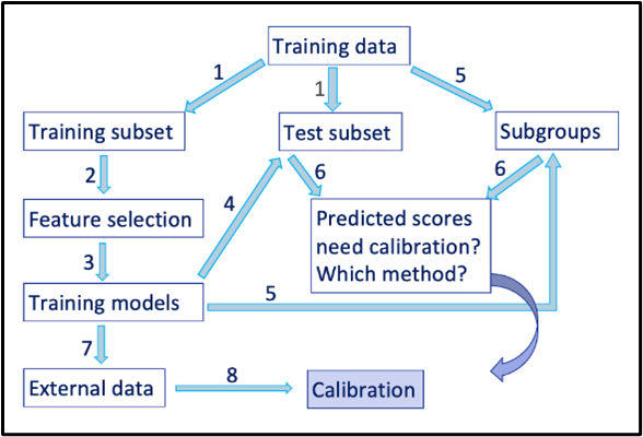 Text Box: Fig1. Pipeline for clinical decision support tool (CDST ...